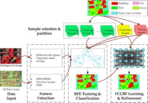 Table 1 From High Resolution Remote Sensing Data Classification Over Urban Areas Using Random