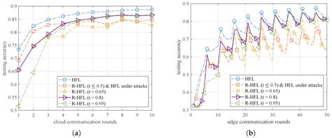 Robust Hierarchical Federated Learning With Anomaly Detection In Cloud Edge End Cooperation Networks