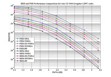 Fer And Ber Decoding Performance Of Proposed Mnmsa With Other Decoding