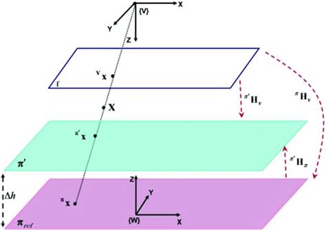 Homographic Relation Among An Inertial Plane And The Reference Download Scientific Diagram