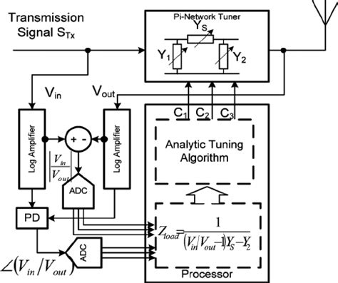 Block Diagram Of Analytic Algorithm Based Adaptive Matching Network