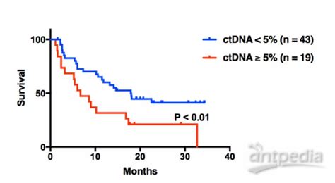 Ctdna