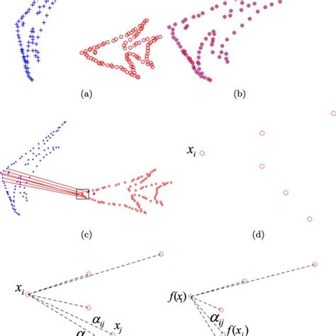 Schematic Of The Local Geometrical Constraint A Model Point Sets X