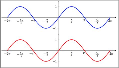 Axis With Trigonometric Labels In Pgfplots