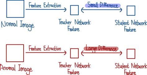 Knowledge Distillation Anomaly Detection