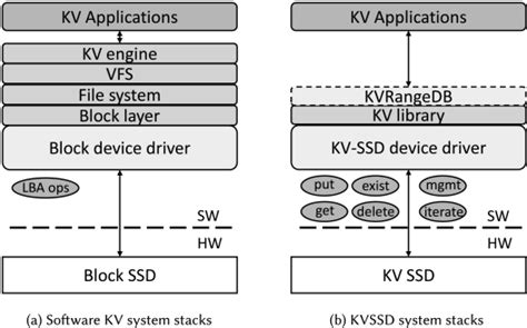 kvrangedb range queries for a hash based key value device acm