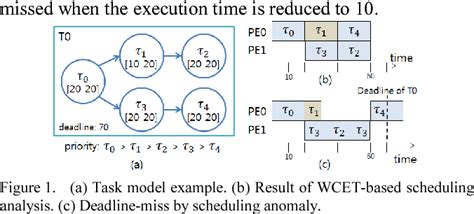 Figure 1 From An Ilp Based Worst Case Performance Analysis Technique