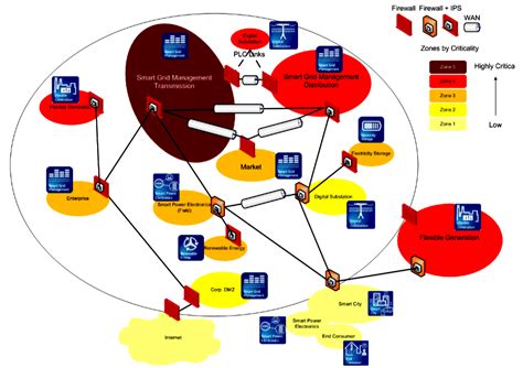 Smart Grid Malware Sgm Forma Tis