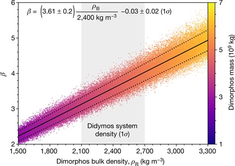 β As A Function Of Dimorphoss Bulk Density ρb From The Dynamical Download Scientific Diagram