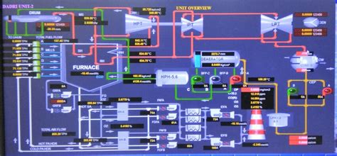 Flow Chart Of Unit 2 Ntpc Dadri Download Scientific Diagram