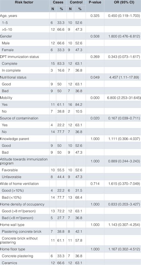 Results Of Bivariate Analysis Download Table