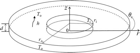 Annular Pool With Surface Heat Dissipation Download Scientific Diagram