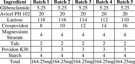 Different Formulation Of Glibenclamide Fast Dissolving Tablet