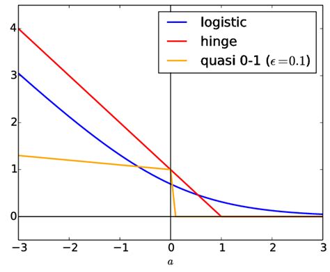 Loss Functions Considered For Binary Linear Classification Training