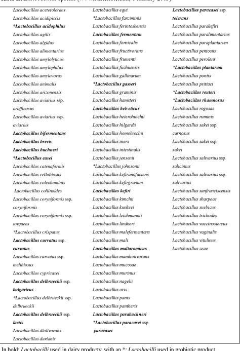 Table Ii From Isolation Characterisation And Identification Of Lactobacilli Focusing Mainly On