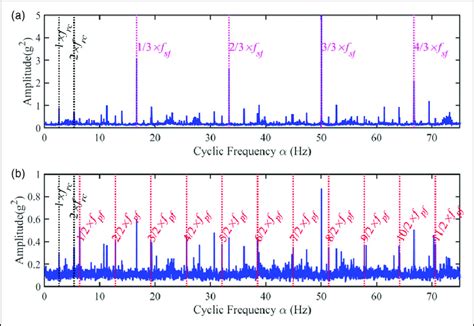 Spectral Correlation Enhanced Envelope Spectrum Of Ors Vibrations For Download Scientific