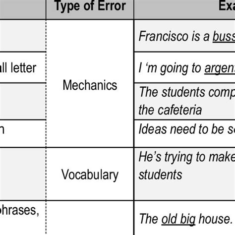 Discourse Modes And Genres Of Writing Download Table