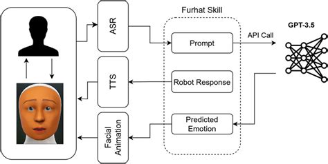 Frontiers Real Time Emotion Generation In Human Robot Dialogue Using Large Language Models