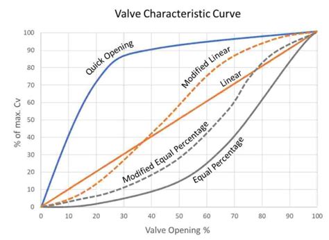 Linear Vs Equal Percentage Control Valves How To Choose