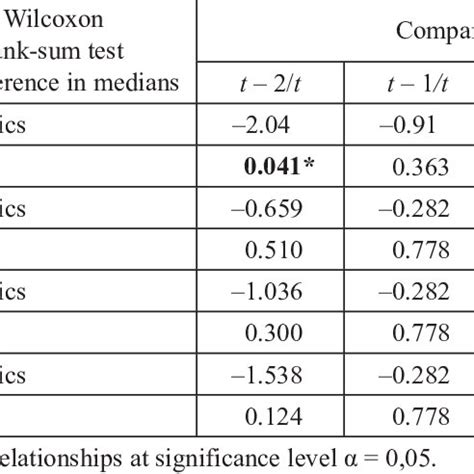 Analysis Of Changes In The Median Value Of REM Coefficients In Download Scientific Diagram