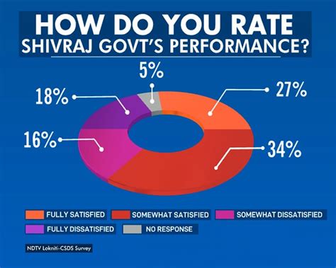 Public Opinion Madhya Pradesh Assembly Elections 2023 Who Will Win