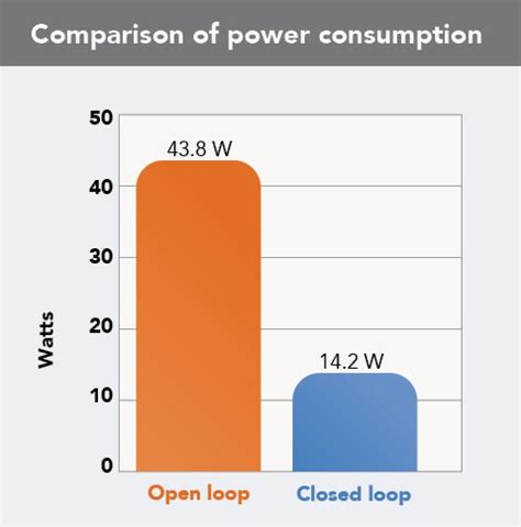 Closed Loop Vs Open Loop Stepper Motor ICAN