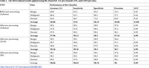 Table 2 From An Optimized Model Based On Adaptive Convolutional Neural Network And Grey Wolf