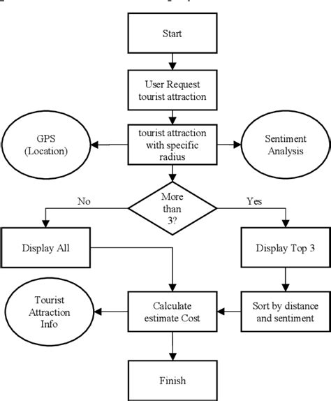Figure 7 From Design Of A Tourism Recommendation System Based On Sentiment Analysis With Lexicon