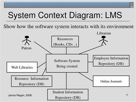 The Importance Of Context Diagrams In Software Engineering