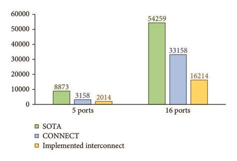 The LUT Resource Utilization Of CONNECT SOTA And The Interconnect