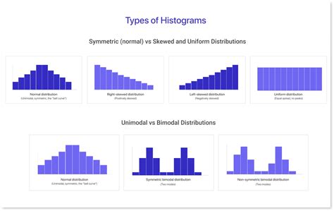 Histogram Examples For Effective Data Analysis
