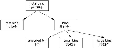 linux堆内存管理深入分析 下 知乎