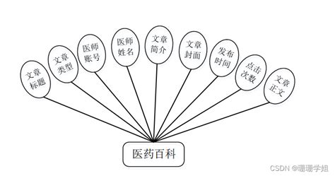 独有源码 Java Jsp医药百科网站p97fa从不会做毕业设计到成功完成的过程与方法 Csdn博客