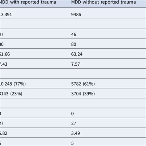 Descriptive Statistics For Age Sex And Current Depression Severity Of Download Scientific