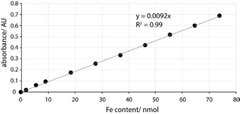 Typical Fe Content Calibration Curve With Slope Download Scientific Diagram