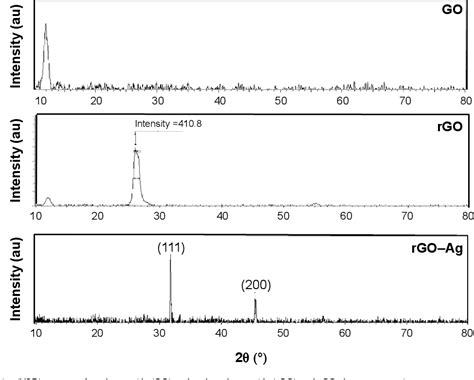 Figure 1 From Reduced Graphene Oxidesilver Nanoparticle Nanocomposite A Potential Anticancer