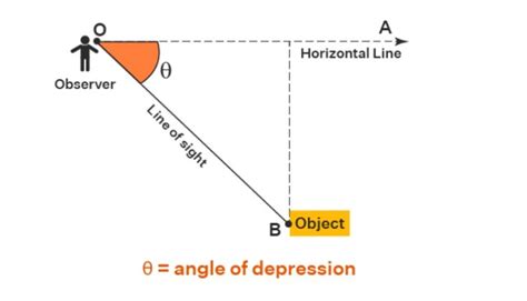 Some Applications Of Trigonometry Class 10 Notes Chapter 9