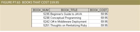Solved Write A Query To Display The Book Number Title And Cost For