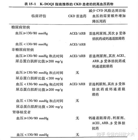 慢性肾脏病降压药如何选择 知乎
