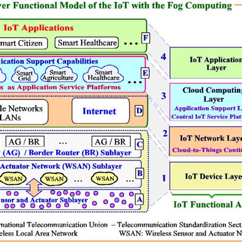 Fig8822 Itu T Multilayer Functional Model Of The Iot Without Fog