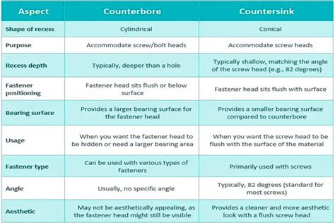 Countersink Vs Counterbore Holes Key Differences Applications