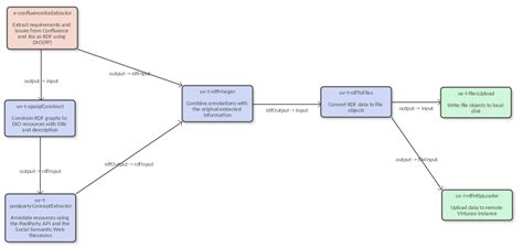 extraction annotation and loading pipeline in unfiedviews for the