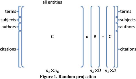Figure 1 From An Innovative Approach To Scalable Semantic Embedding