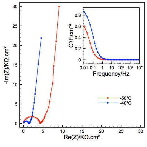 24 Nyquist Plot Of Based Micro Supercapacitor In Eutectic Ionic Liquid