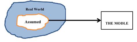Levels Of Abstraction In Model Development 17 Download Scientific