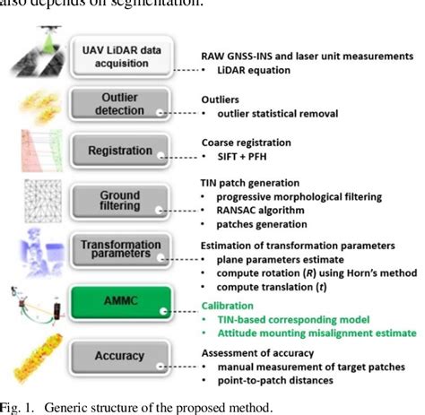 Figure 1 From Attitude Mounting Misalignment Estimation Method For The