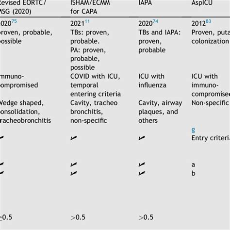 Summary Of Diagnostic Criteria For Invasive Pulmonary Aspergillosis Ipa Download Scientific