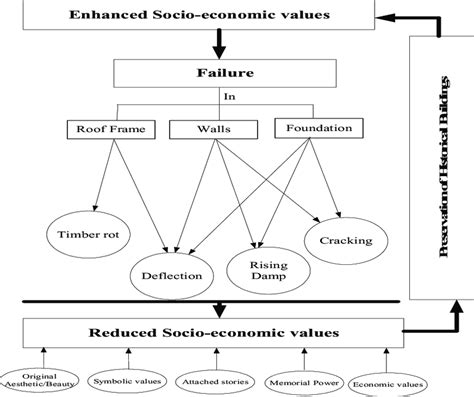 A Conceptual Model For Understanding Structural Defects In Buildings