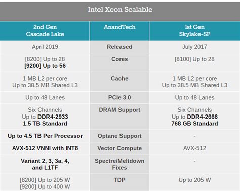 Hardware Intel Xeon Scalable Nd Generation Cascade Lake Cpus