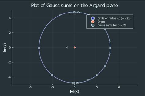 Number Theory Distribution Of Gauss Sums On A Circle In The Argand